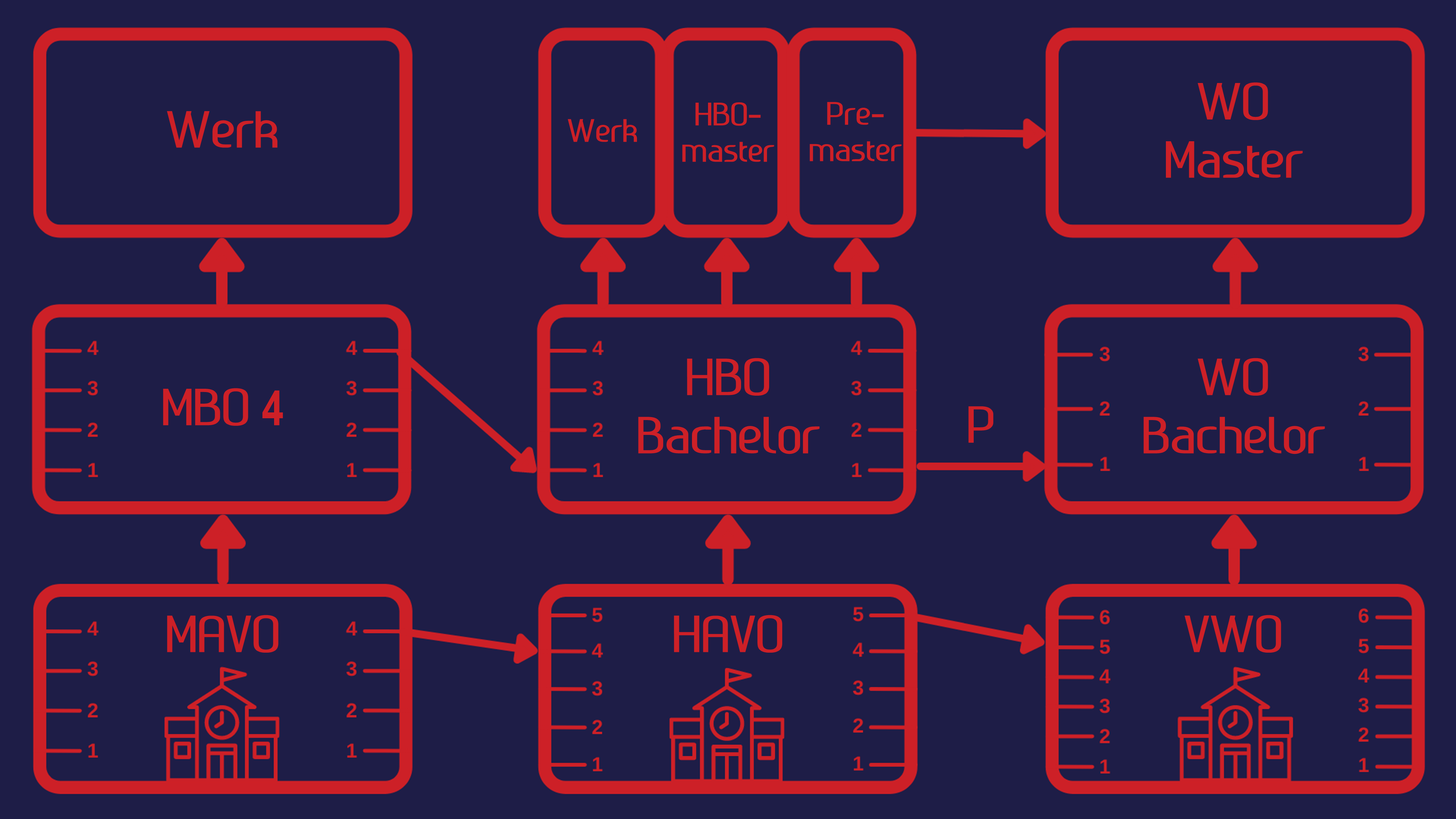 Studieloopbaan – Study Association Planck